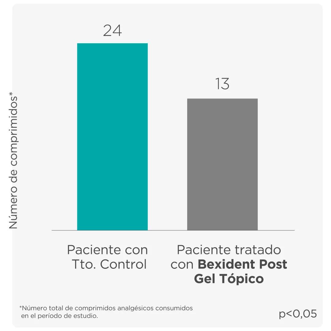 Bexident® Post Tratamiento | ISDIN